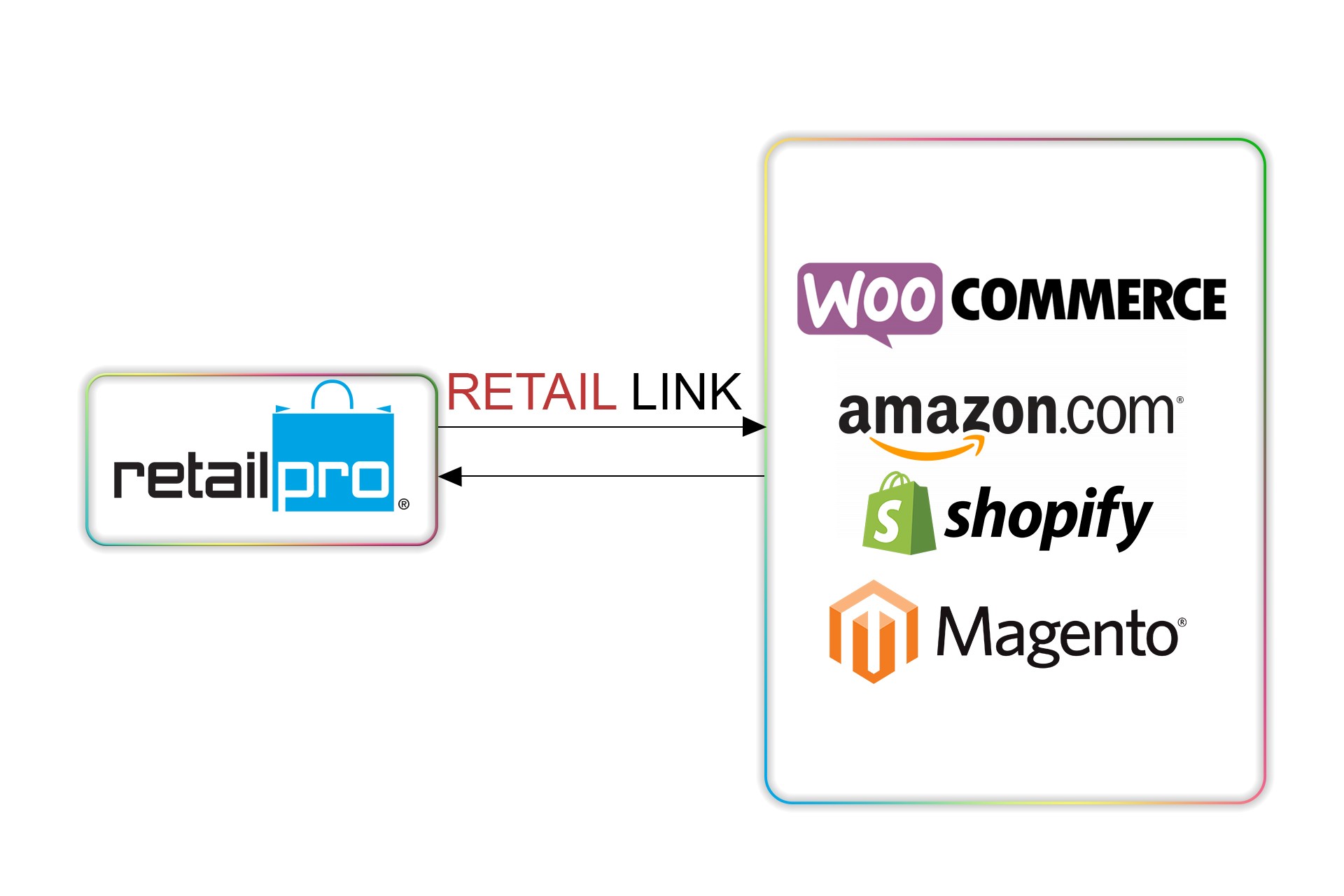 Integrate POS with Magento, Shopify, and WooCommerce